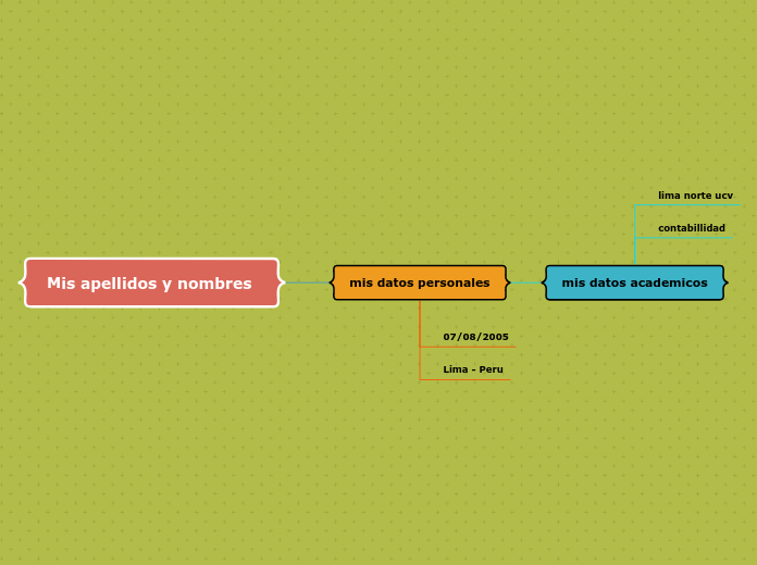 Mis apellidos y nombres - Mind Map